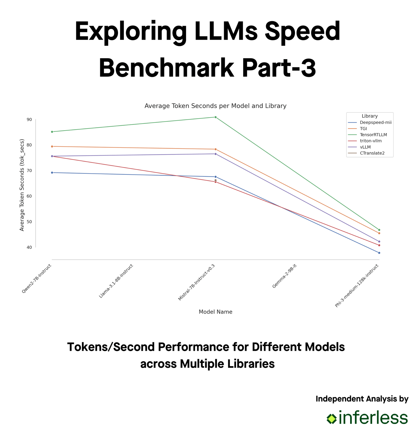 Comprehensive Benchmarking of Top LLMs: Qwen2, Llama, Mistral, Gemma, Phi - Performance Insights ...